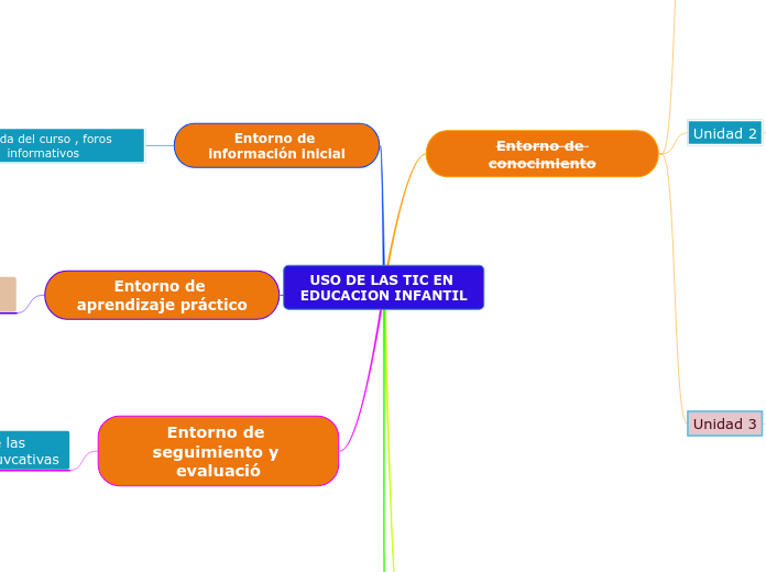 USO DE LAS TIC EN EDUCACION INFANTIL - Mind Map